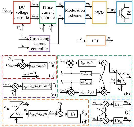 Energies | Special Issue : Grid Connected Modular Multilevel Converters ...
