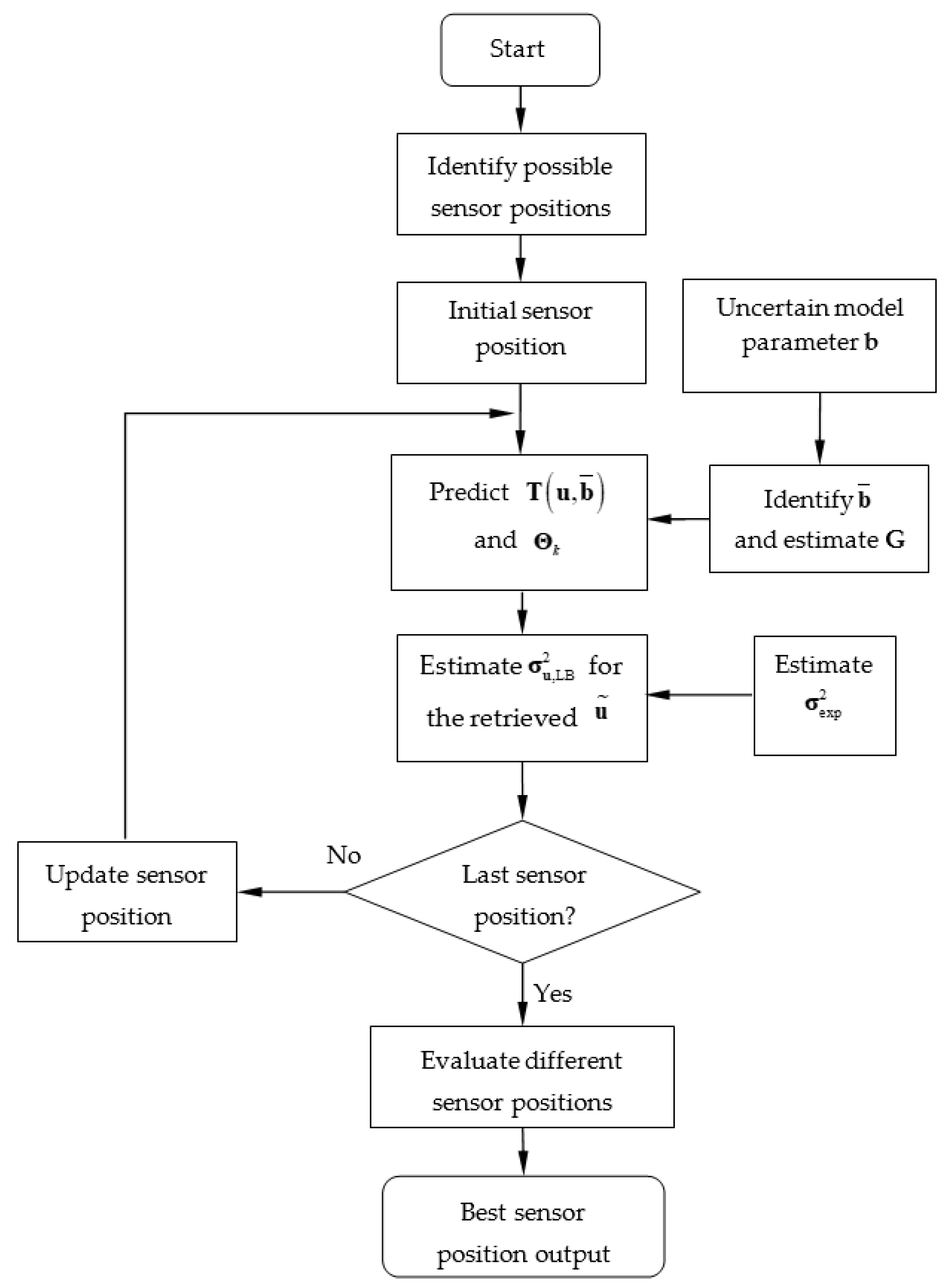 Optimal Experimental Design for Inverse Identification of Conductive ...
