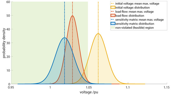 A Sensitivity Matrix Approach Using Two-Stage Optimization for Voltage ...