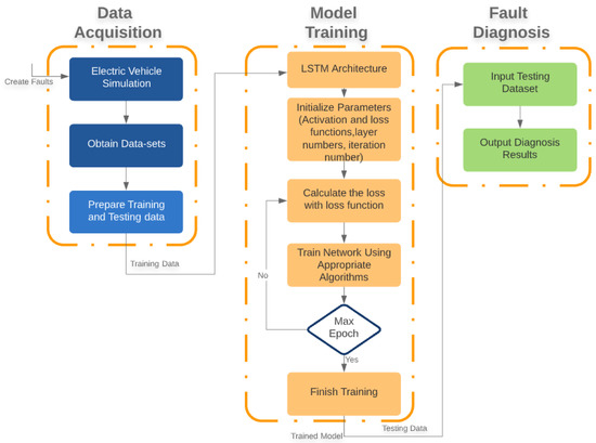 A Fault Diagnosis Design Based on Deep Learning Approach for Electric ...