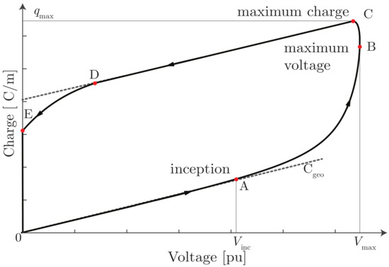 The Corona Phenomenon in Overhead Lines: Critical Overview of Most ...