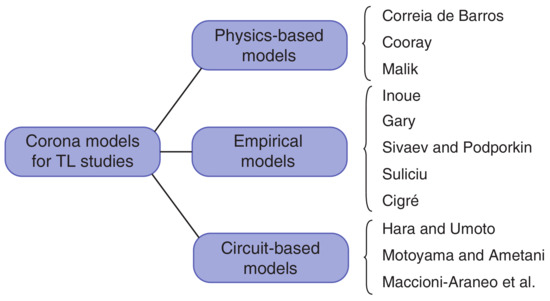 The Corona Phenomenon in Overhead Lines: Critical Overview of Most ...