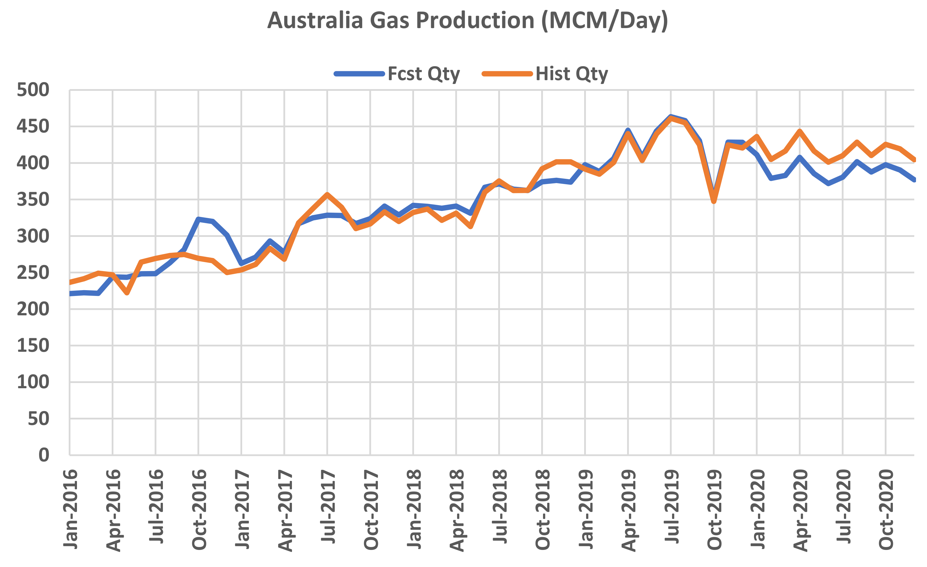 Global Liquified Natural Gas Trade under Energy Transition