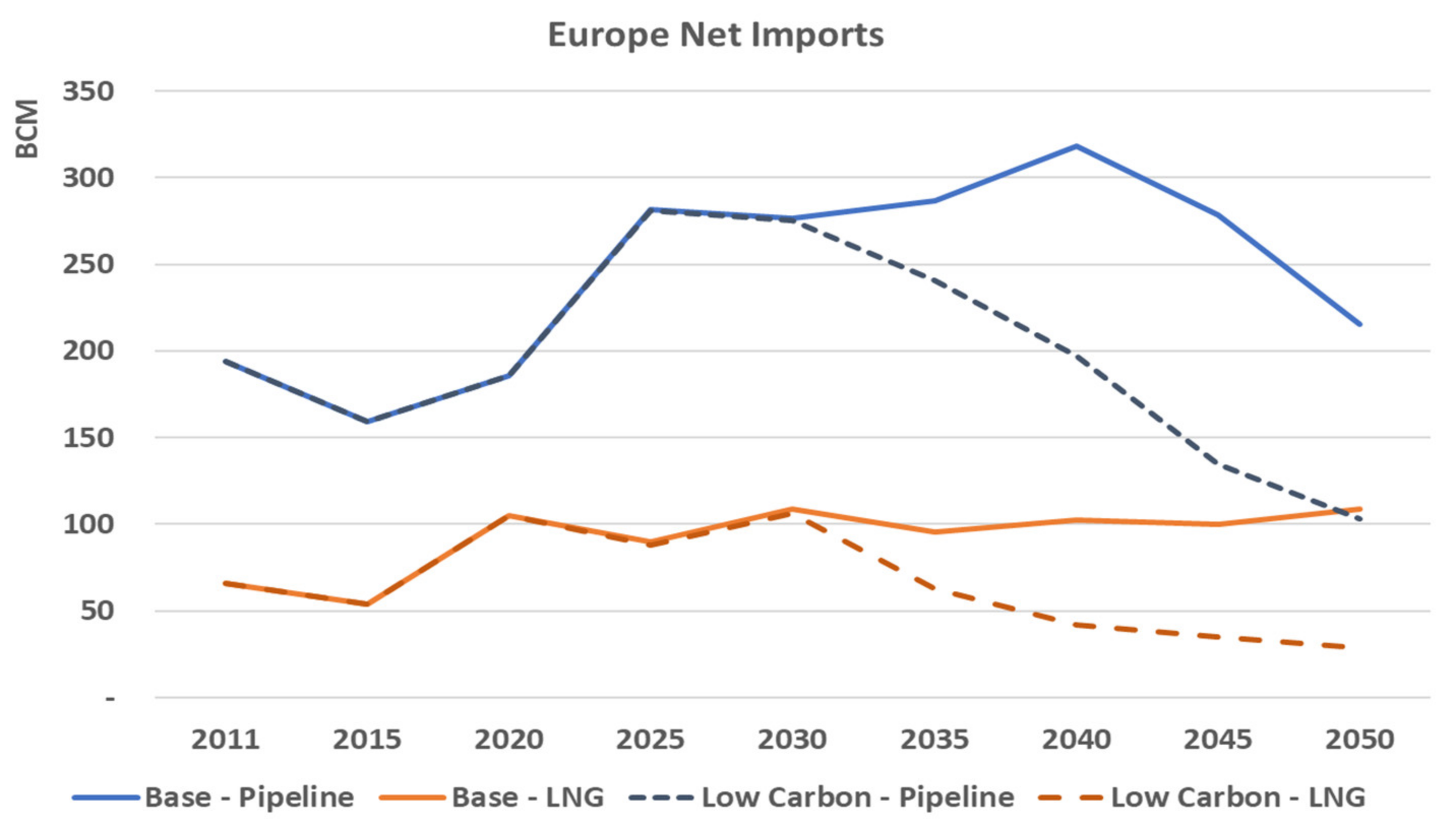 Global Liquified Natural Gas Trade under Energy Transition
