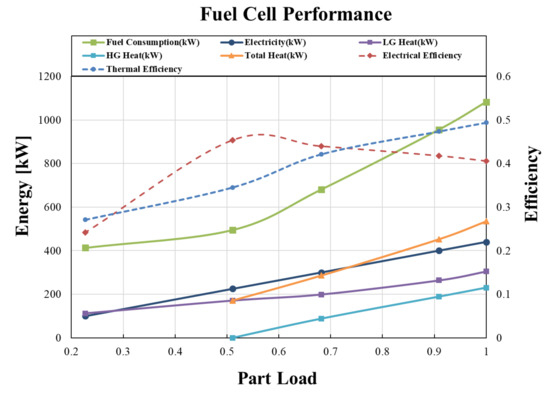 Feasibility Study and Economic Analysis of a Fuel-Cell-Based CHP System ...