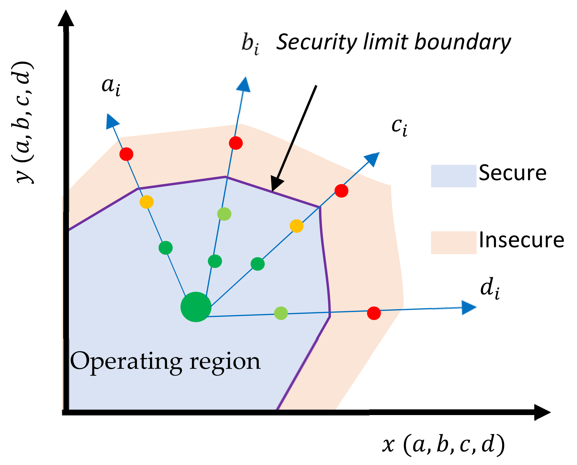 An Online Security Prediction and Control Framework for Modern Power Grids
