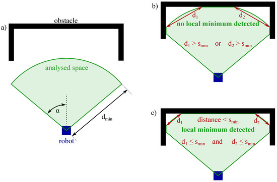 Efficient Local Path Planning Algorithm Using Artificial Potential ...