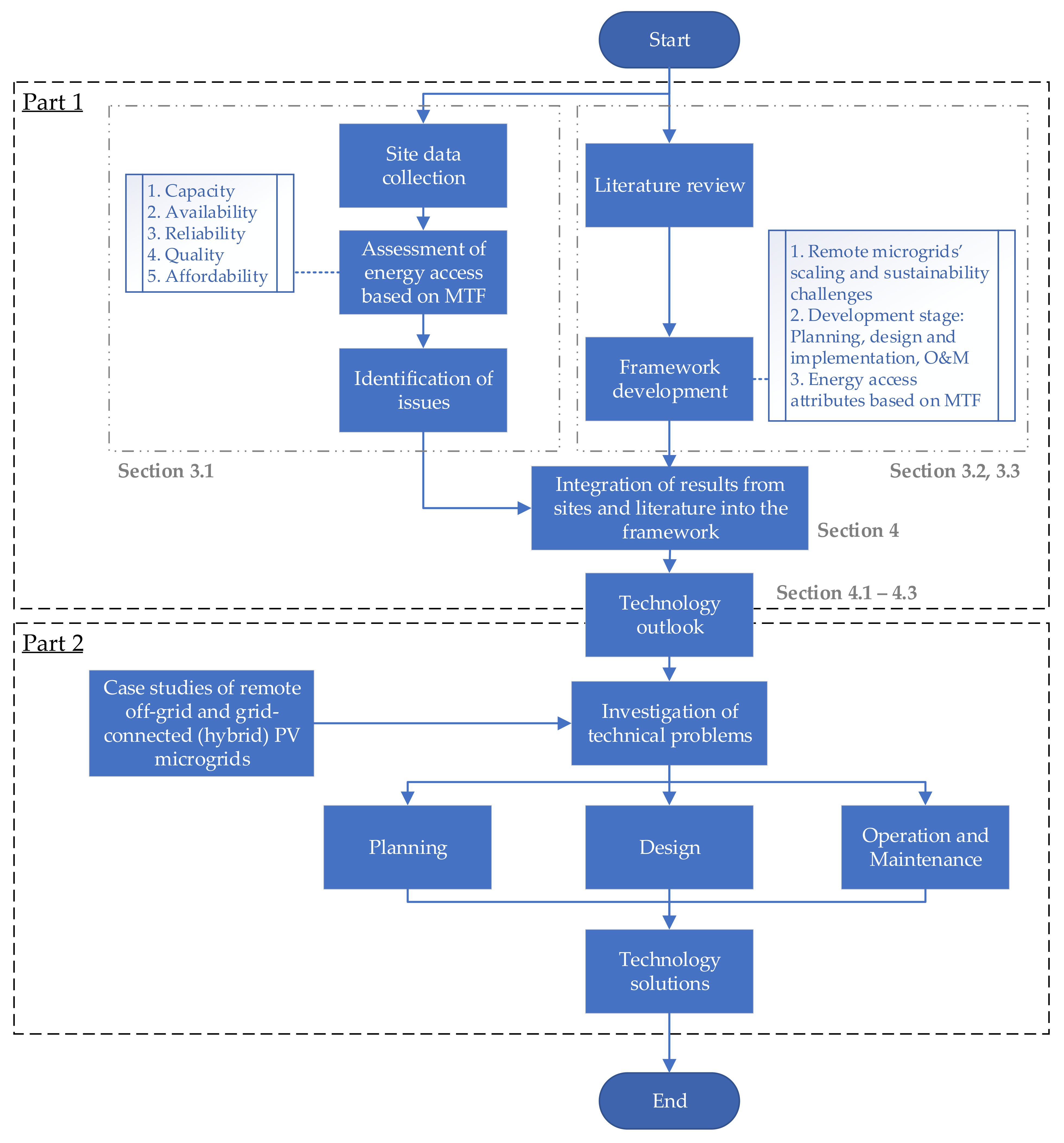 Energies | Free Full-Text | Remote Microgrids for Energy Access in ...