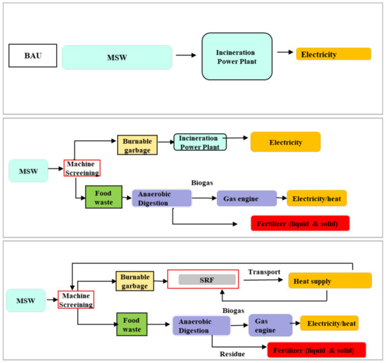 Greenhouse Gas Emissions Analysis Working toward Zero-Waste and Its ...