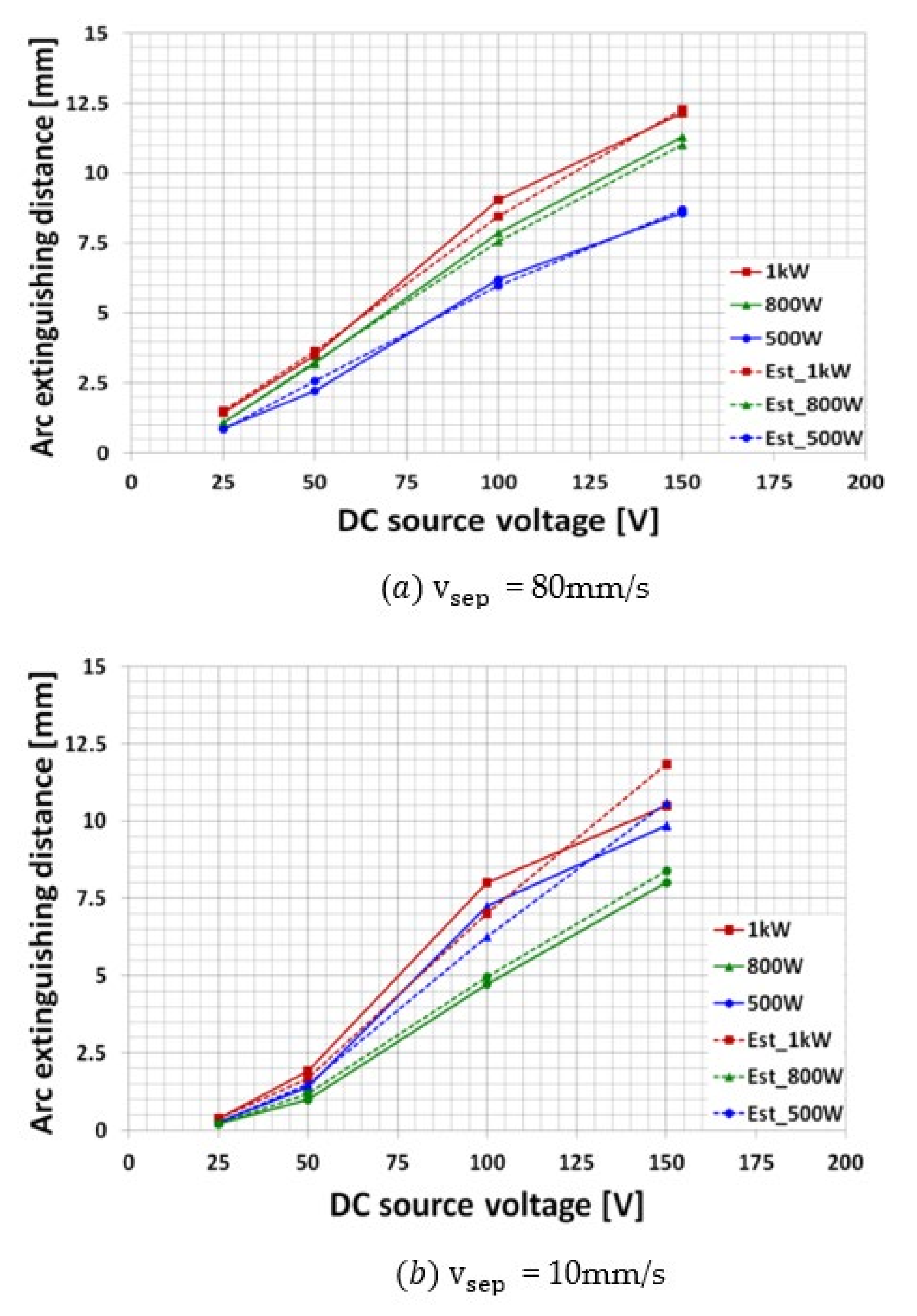 Modeling and Estimation of Break Arc Extinction Distance in Low Voltage ...