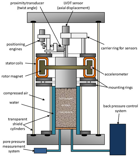 Energies | Free Full-Text | A Modified Resonant Column Device for In ...