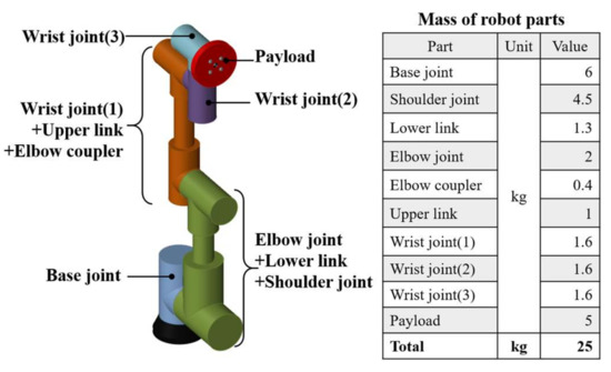 Design of the Joint Motor for an Articulated Robot Considering Joint ...