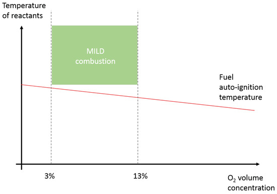 Energies | Free Full-Text | Recent Combustion Strategies in Gas ...