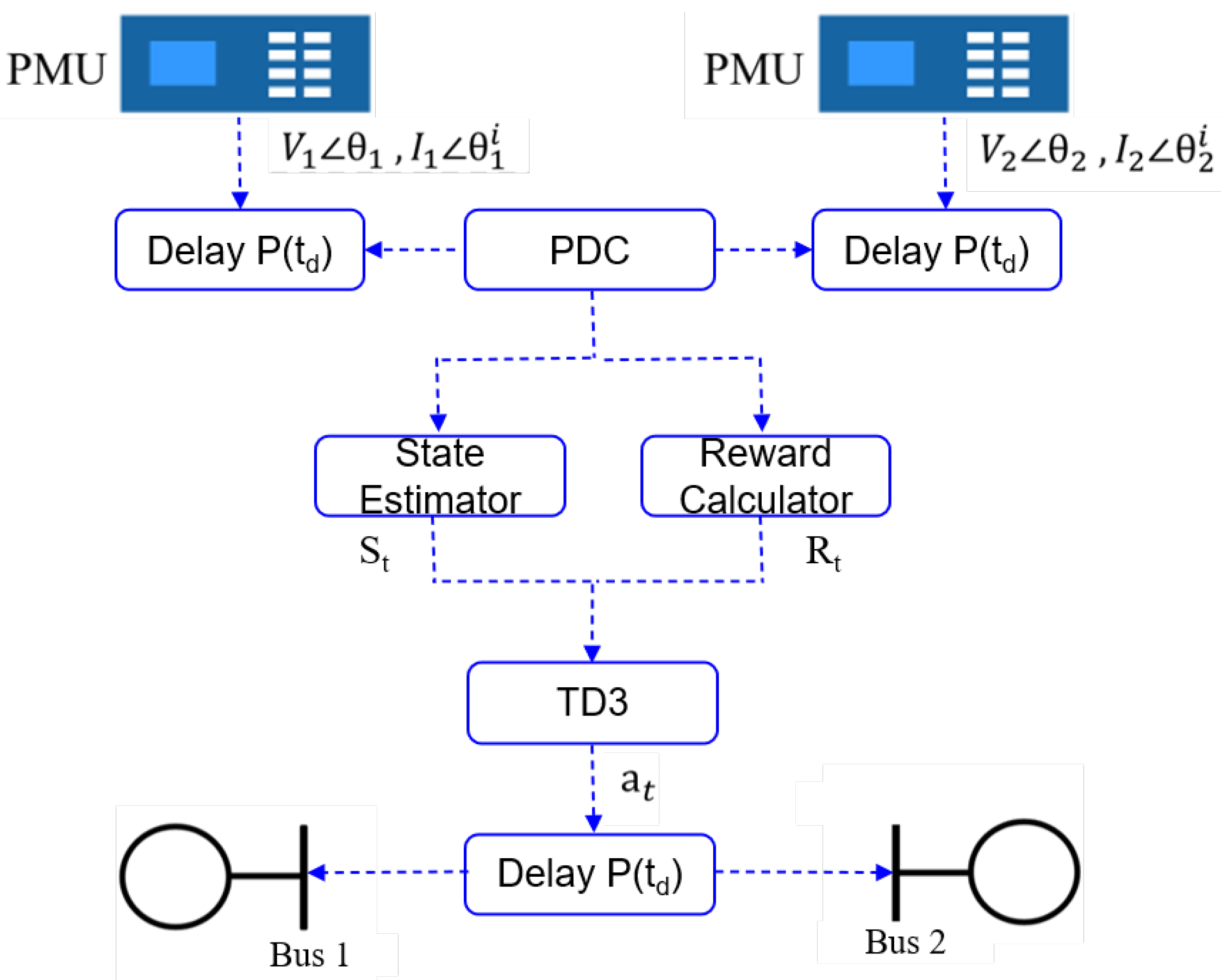 Twin-Delayed Deep Deterministic Policy Gradient for Low-Frequency Oscillation Damping Control