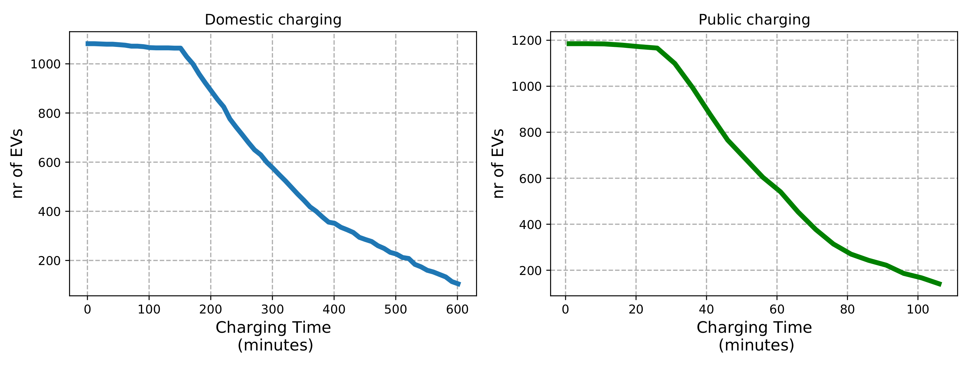 A Simplified Approach to Estimate EV Charging Demand in Urban Area: An ...