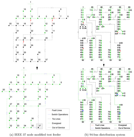 Energies | Free Full-Text | Distribution Network Reconfiguration Applied to Multiple Faulty ...
