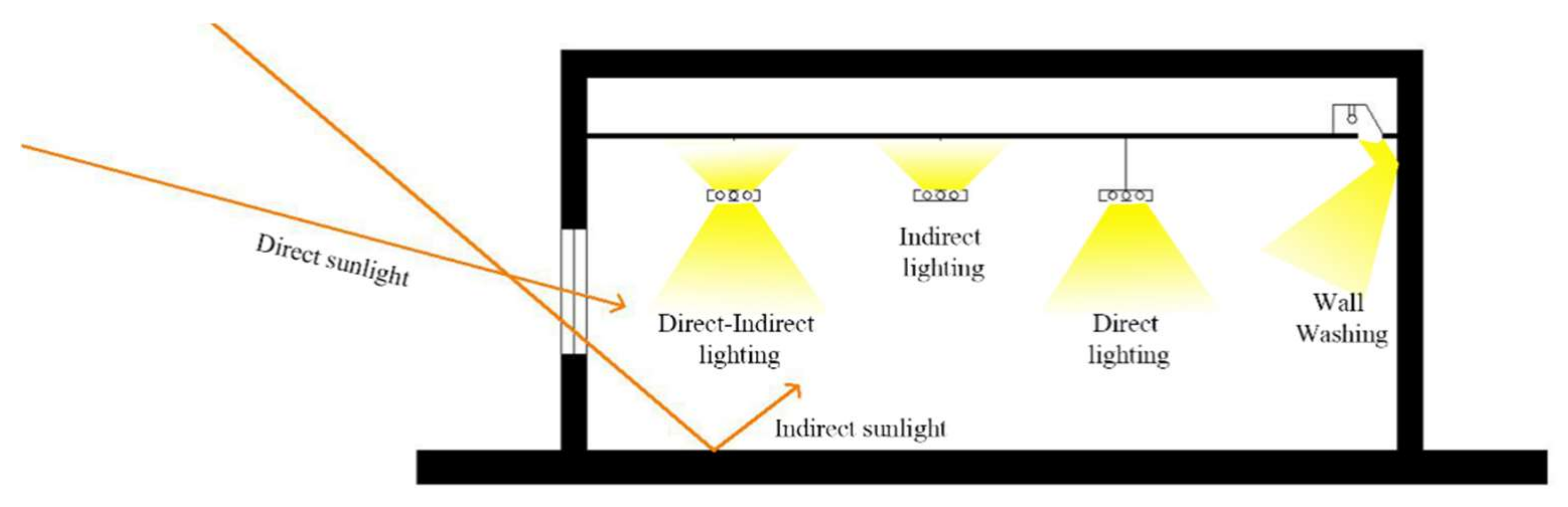 Indirect Light Architecture