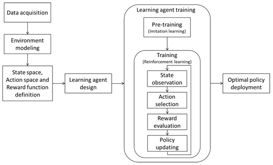 Energies | Free Full-Text | Deep Reinforcement Learning Based on ...
