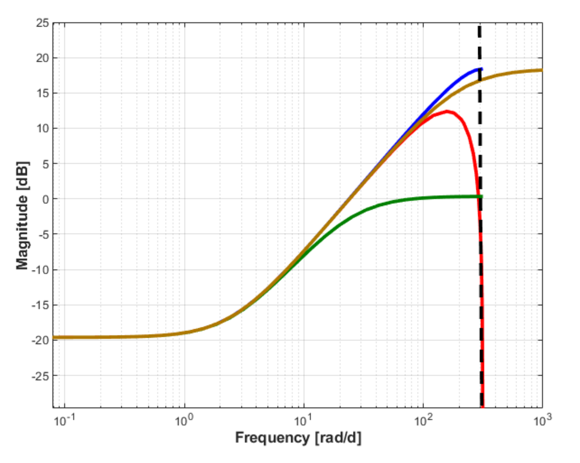 Anaerobic Digestion Process Control Using a Data-Driven Internal Model Control Method