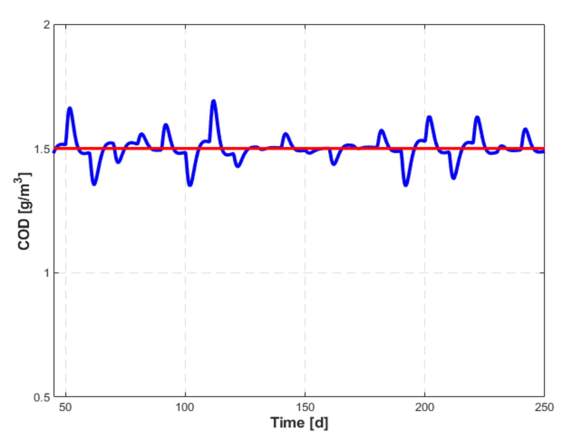 Anaerobic Digestion Process Control Using a Data-Driven Internal Model Control Method