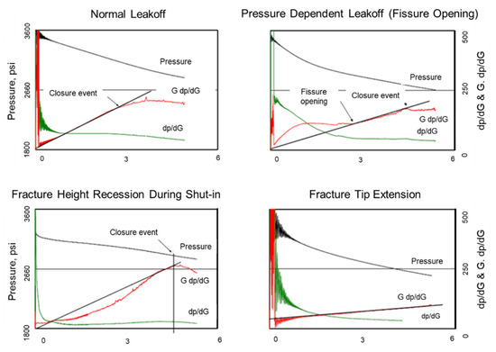 Unconventional Well Test Analysis for Assessing Individual Fracture ...