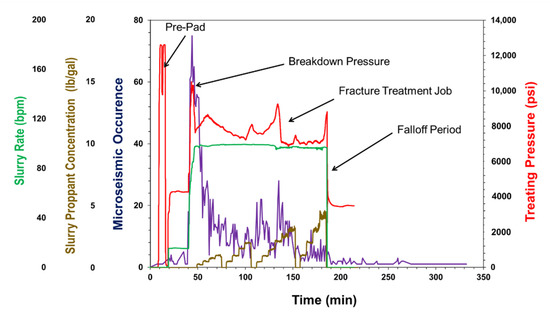 Unconventional Well Test Analysis for Assessing Individual Fracture ...