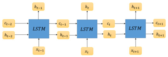 A Comparative Analysis of the ARIMA and LSTM Predictive Models and ...