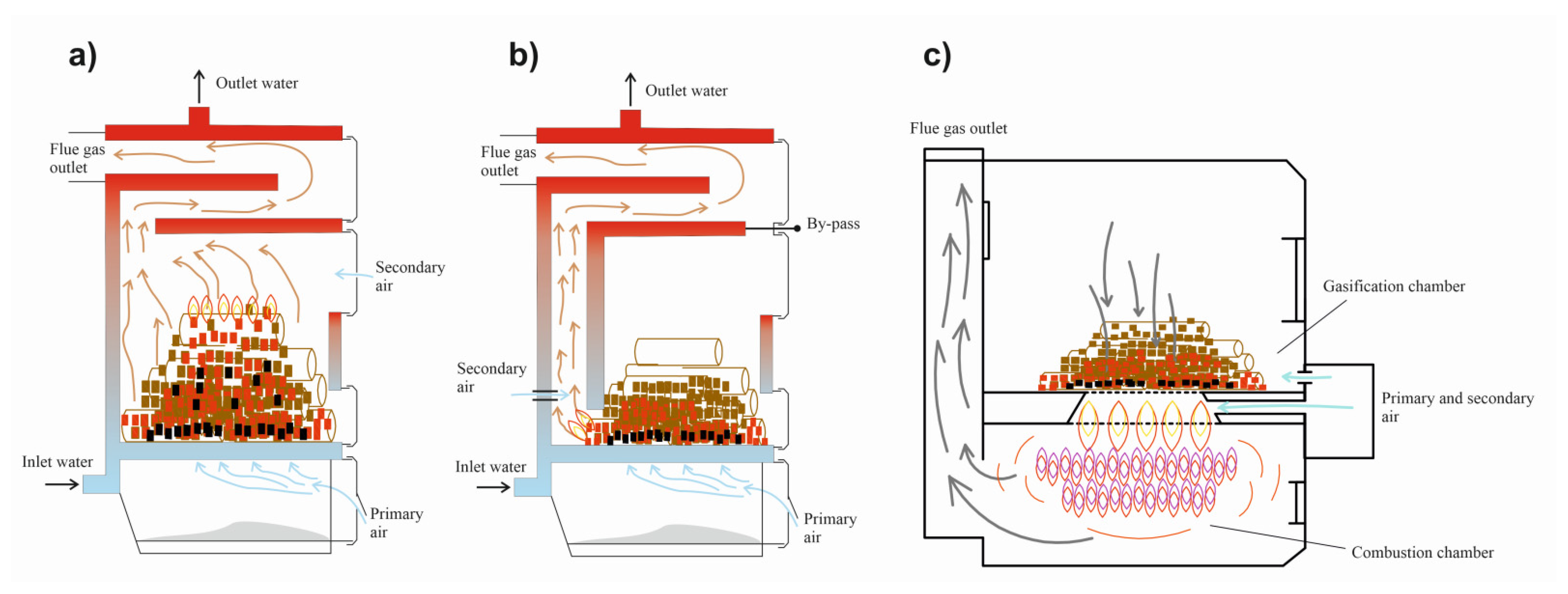 Analysis of the Efficiency of a Batch Boiler and Emissions of Harmful ...