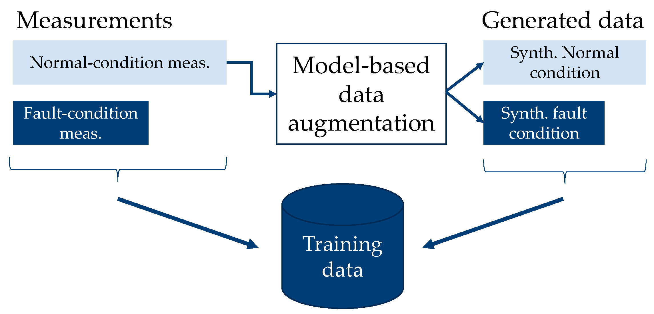 Improving Machine-Learning Diagnostics with Model-Based Data ...