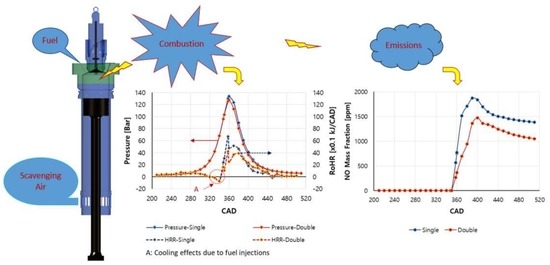 Energies | Free Full-Text | Effects of the Multiple Injection Strategy ...