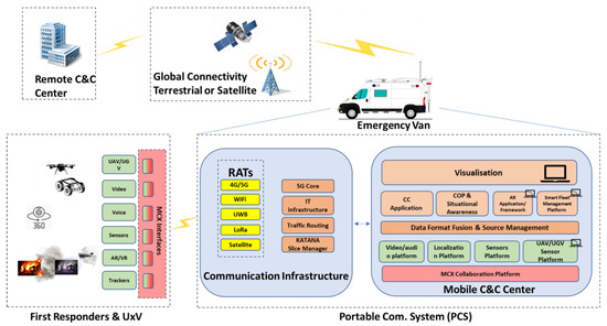 Conceptual Evaluation of a 5G Network Slicing Technique for Emergency ...