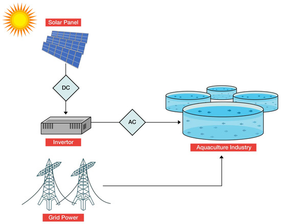 Overview of Solar Energy for Aquaculture: The Potential and Future Trends