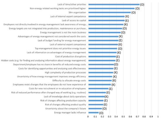 Barriers to and Drivers of Energy Management in Swedish SMEs