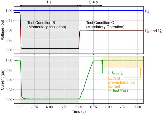 Commercial PV Inverter IEEE 1547.1 Ride-Through Assessments Using an ...