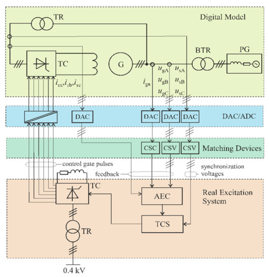 Energies | Free Full-Text | Diagnosis of the Static Excitation Systems ...