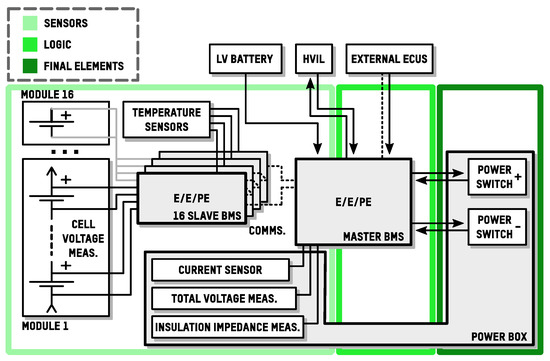 Functional Safety BMS Design Methodology for Automotive Lithium-Based ...