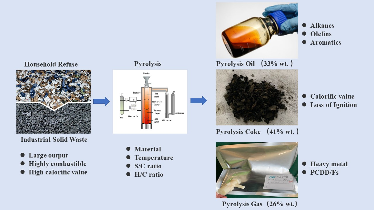 Energies | Free Full-Text | Experimental Study on Co-Pyrolysis ...
