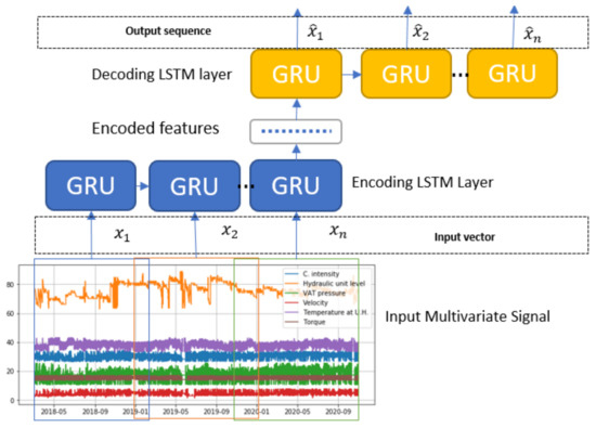 Comparing LSTM and GRU Models to Predict the Condition of a Pulp Paper ...