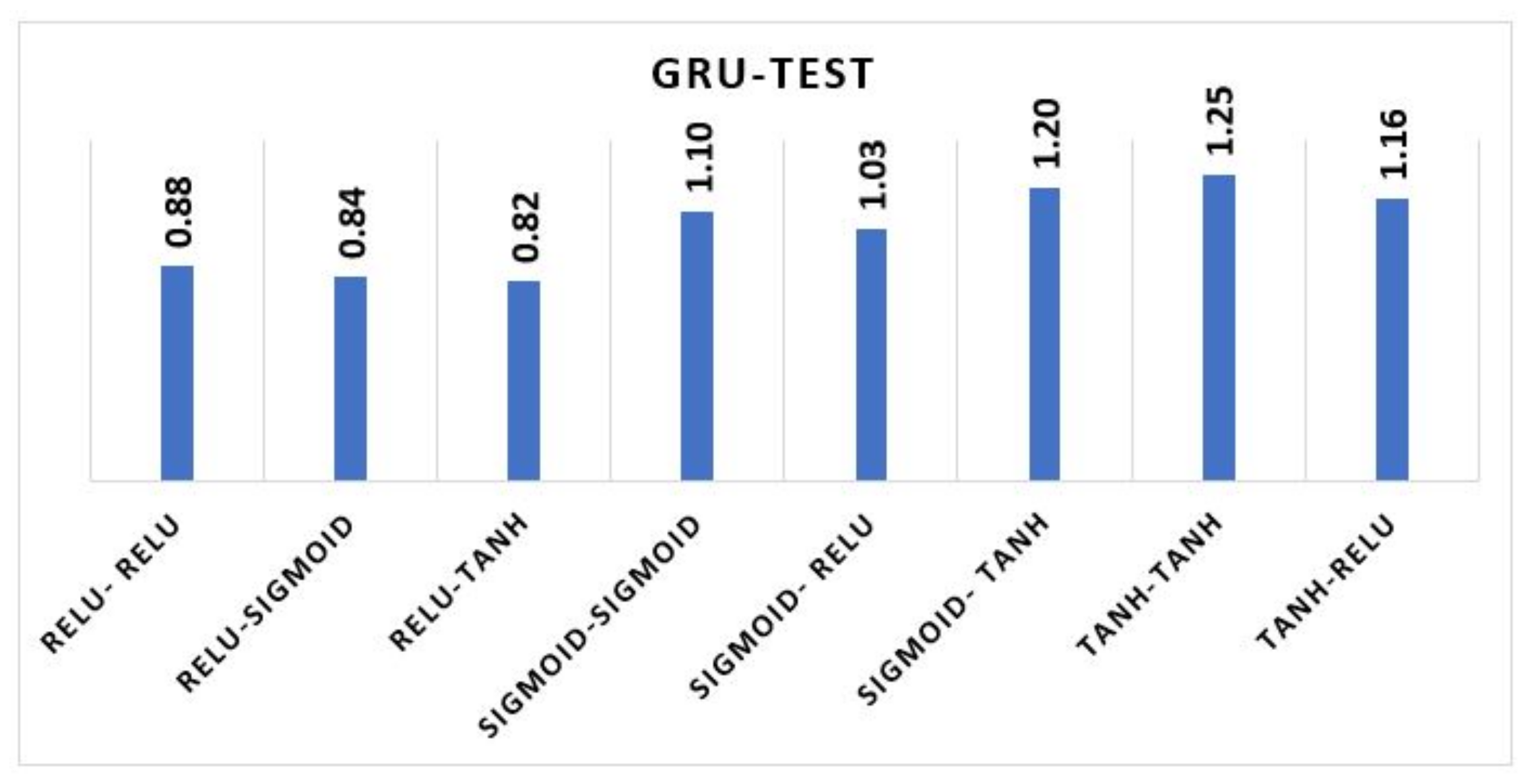 Comparing Lstm And Gru Models To Predict The Condition Of A Pulp Paper