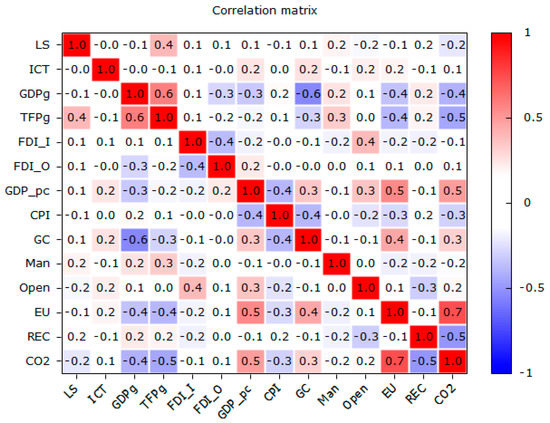 A Panel Analysis of the Impact of Green Transformation and ...