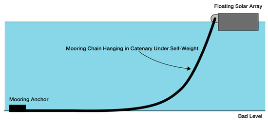 Overview of Possibilities of Solar Floating Photovoltaic Systems in the ...