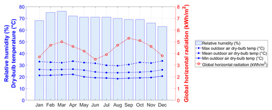 Energy Performance and Benchmarking for University Classrooms in Hot ...