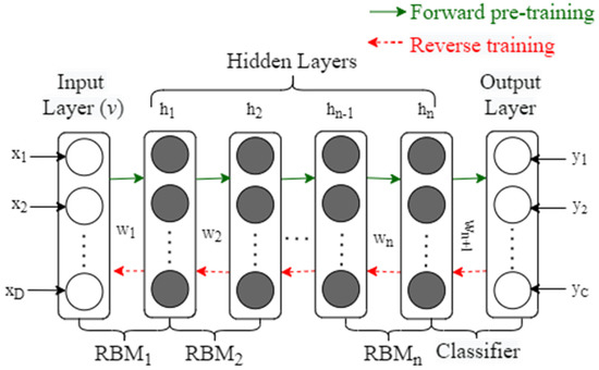 Fault Diagnosis of Electric Motors Using Deep Learning Algorithms and ...