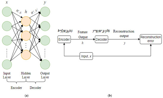 Fault Diagnosis of Electric Motors Using Deep Learning Algorithms and ...