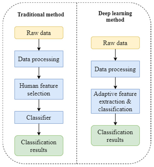 Fault Diagnosis of Electric Motors Using Deep Learning Algorithms and ...