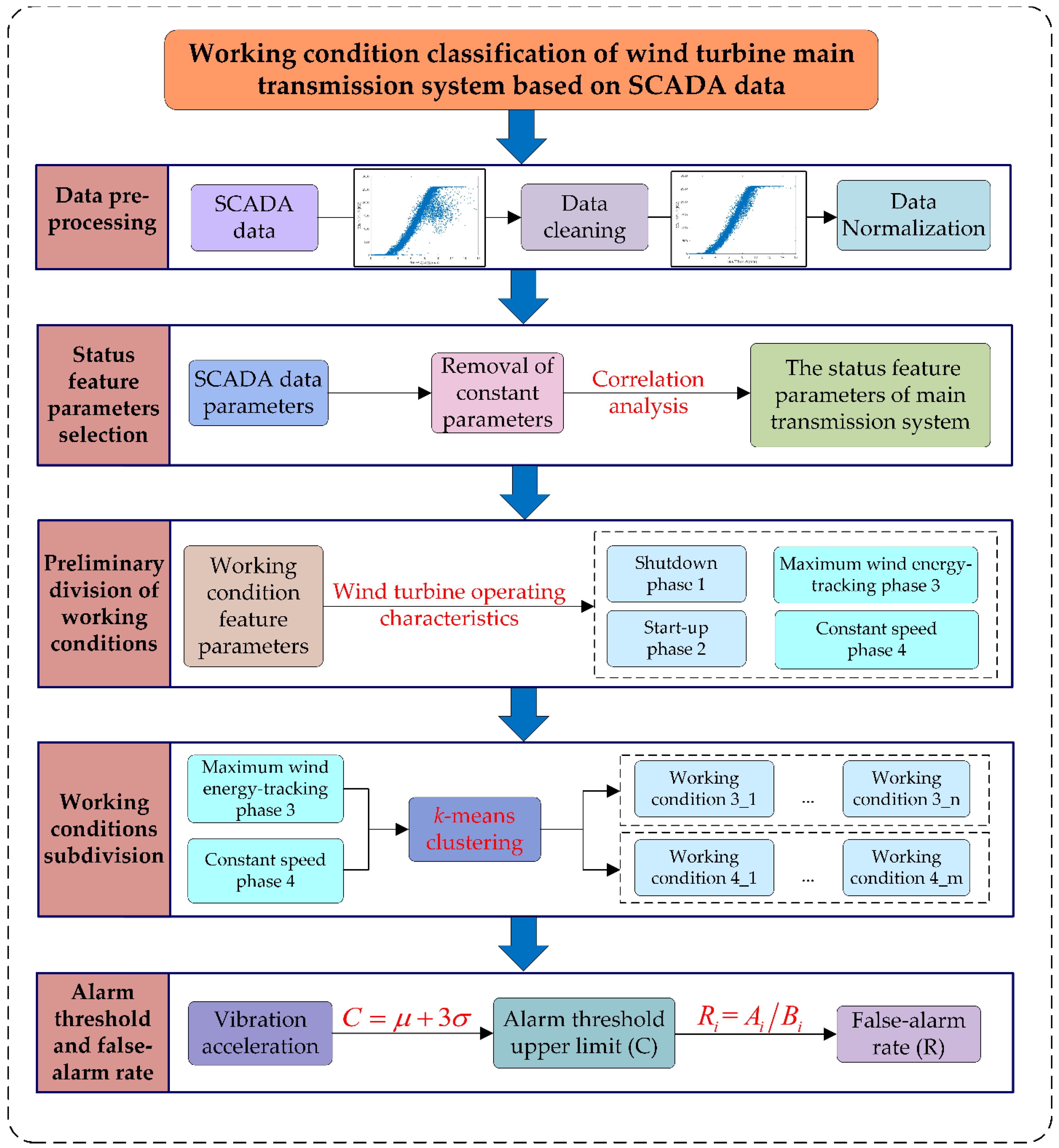 SCADA Data-Based Working Condition Classification for Condition Assessment of Wind Turbine Main ...