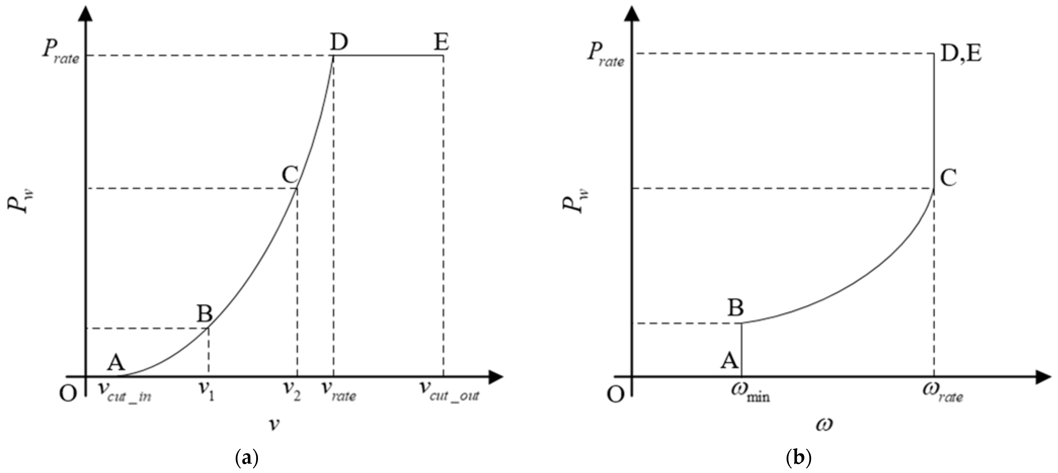 SCADA Data-Based Working Condition Classification for Condition ...