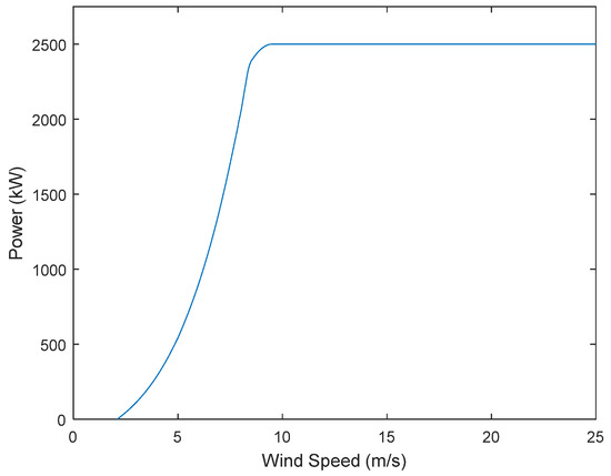 SCADA Data-Based Working Condition Classification for Condition ...