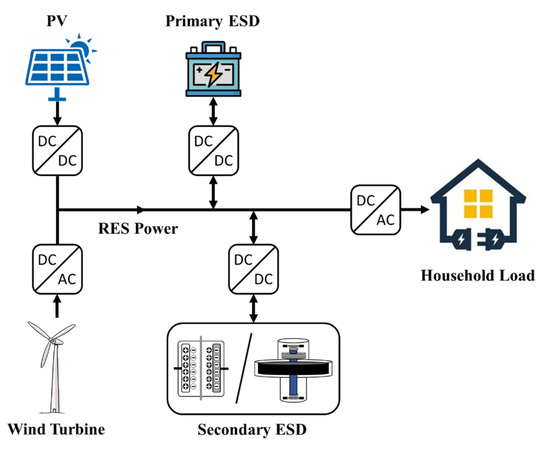 A Study of the Energy Exchange within a Hybrid Energy Storage System ...