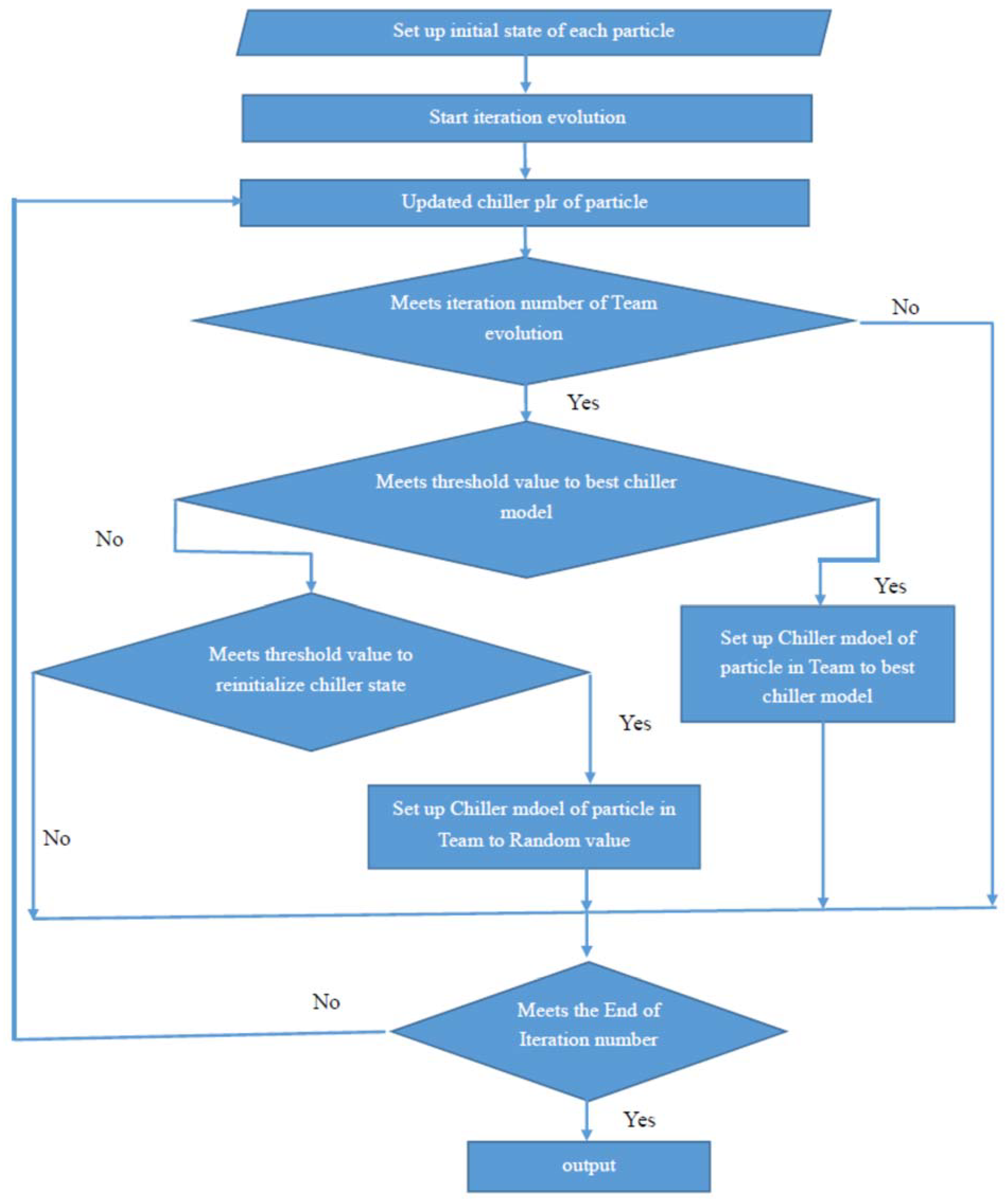 Optimal Chiller Loading by Team Particle Swarm Algorithm for Reducing Energy Consumption